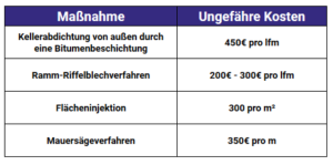 Kosten Kellerabdichtung Innen